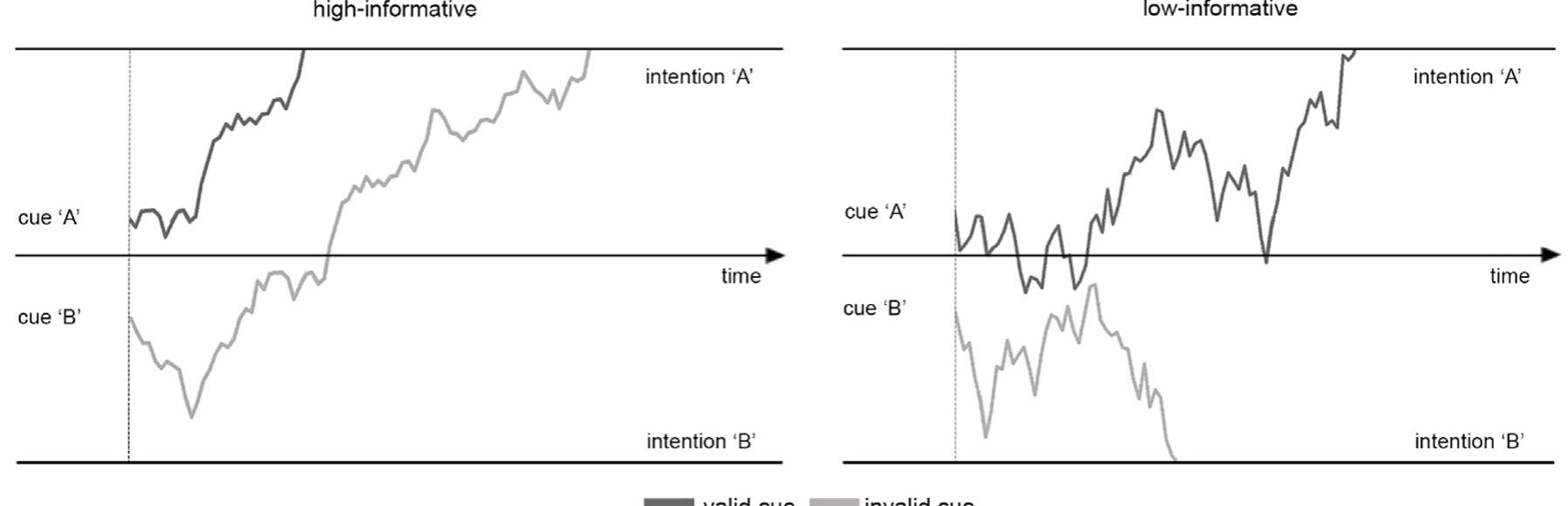 Schematic representation of drift diffusion model of the