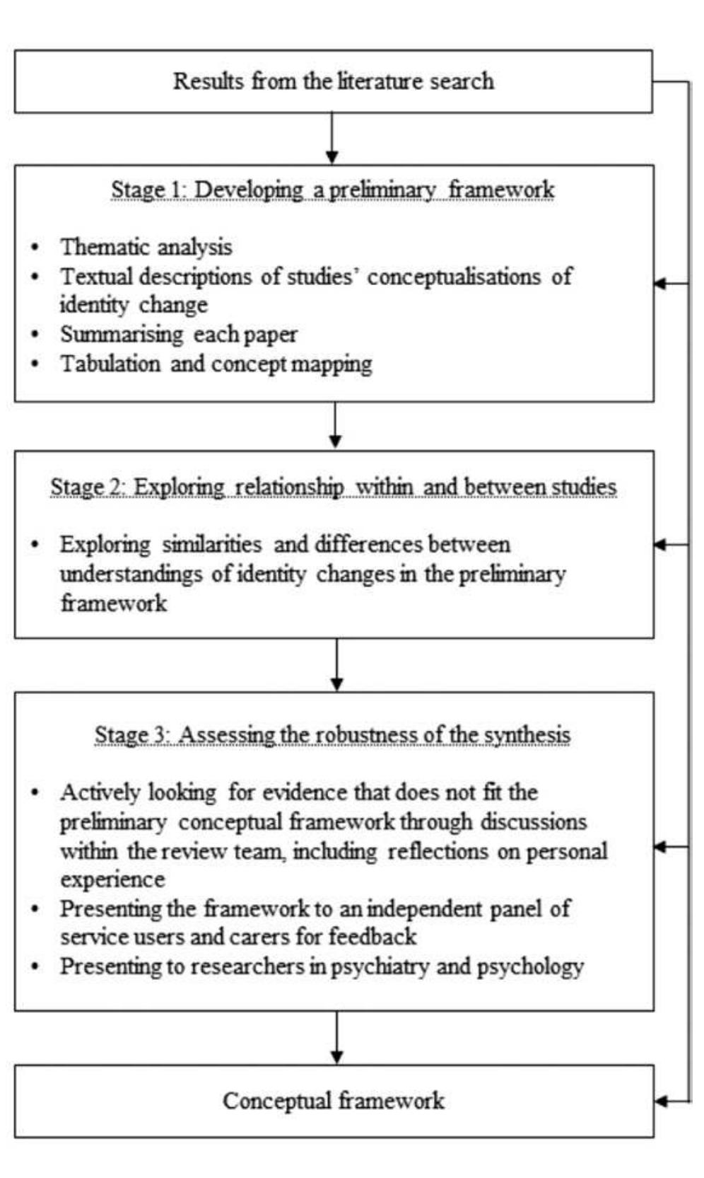 Modified narrative synthesis process. to analyze the data,