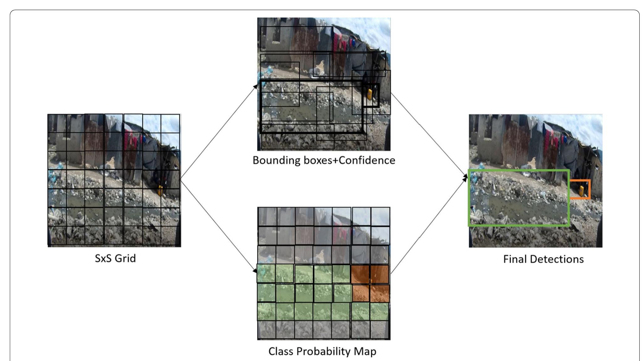 The yolov3 model. object detection is posed as a regression