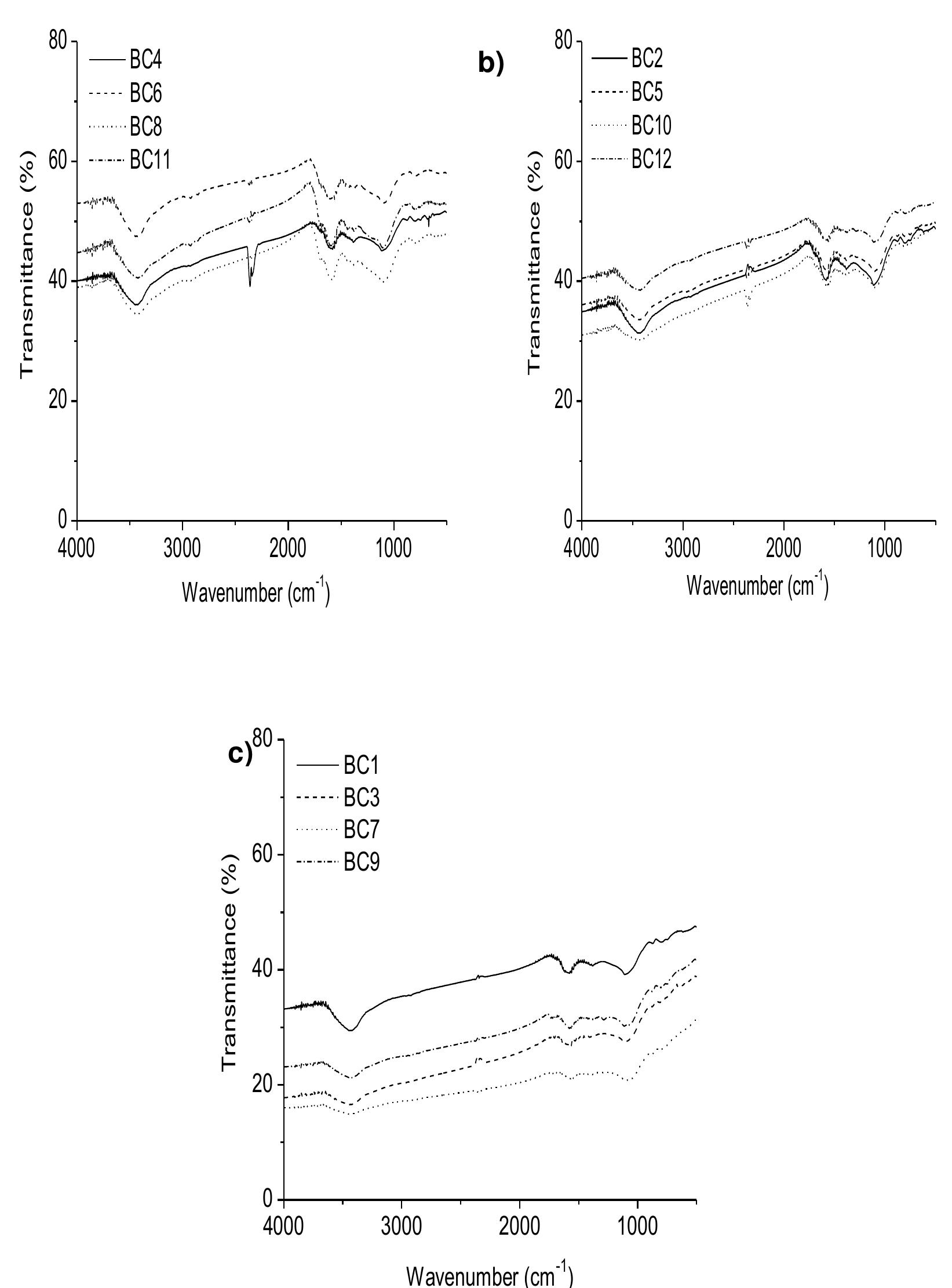 Ft-ir spectra of biochar from oat hull pyrolyzed at