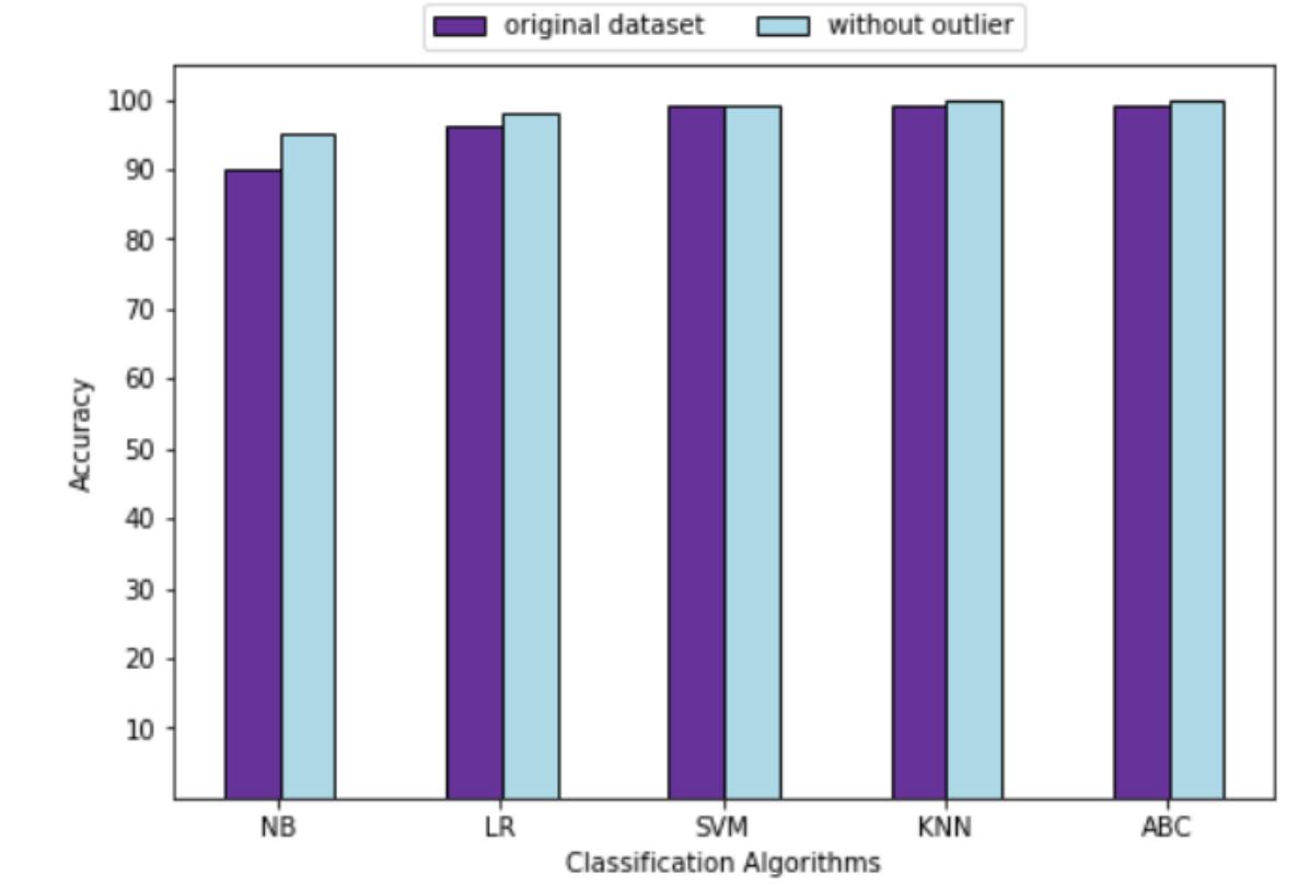 Bar chart of classification accuracy