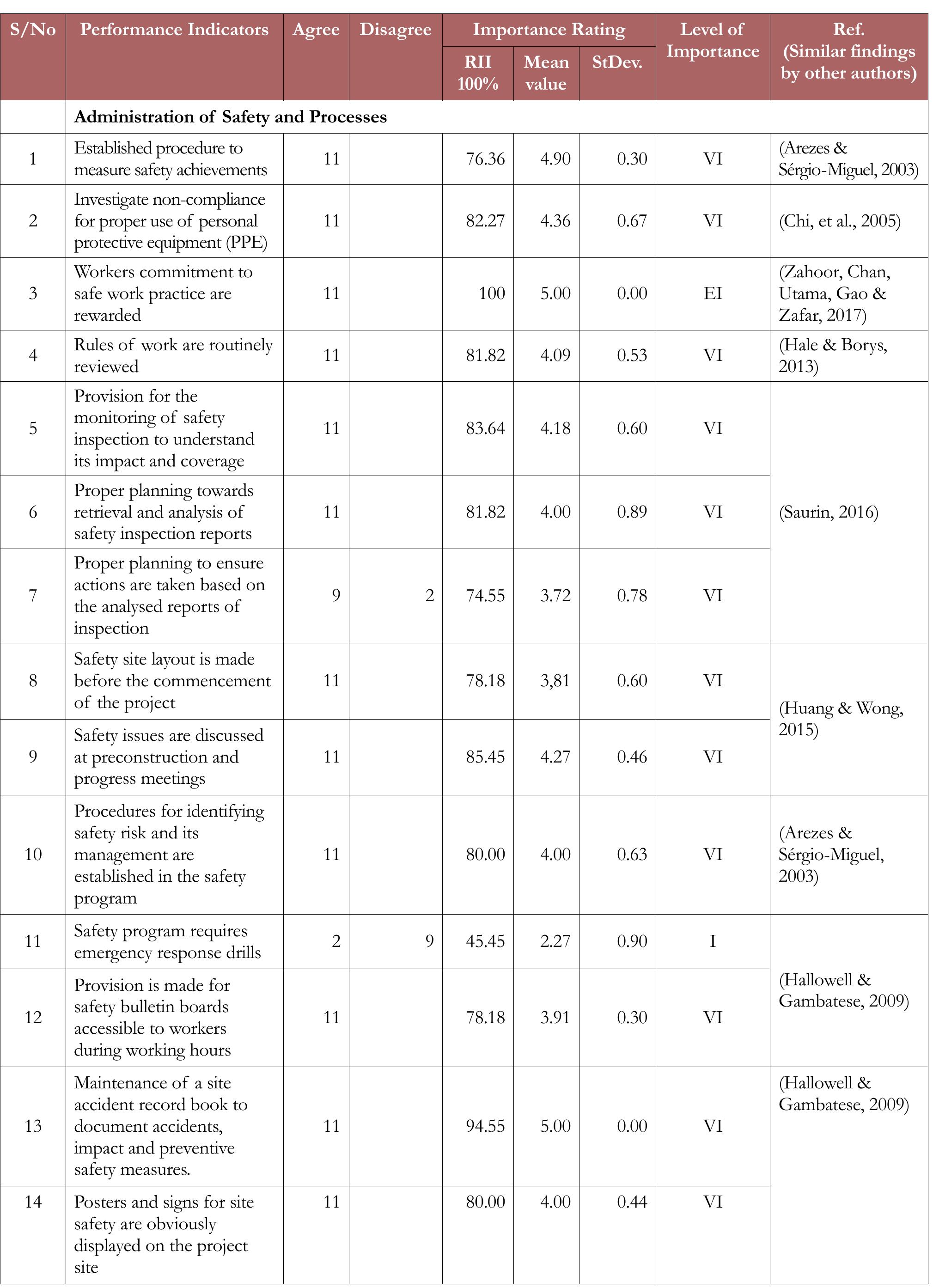 Table 13 - Key Performance Indicators (KPIs) to Promote