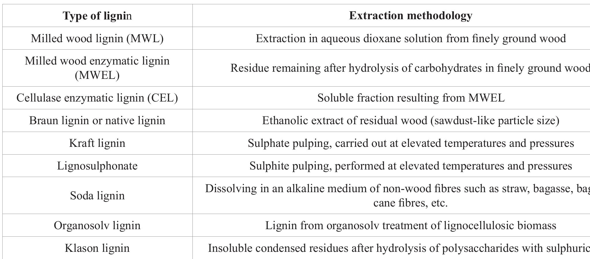 Different types of lignin depending on the extraction method