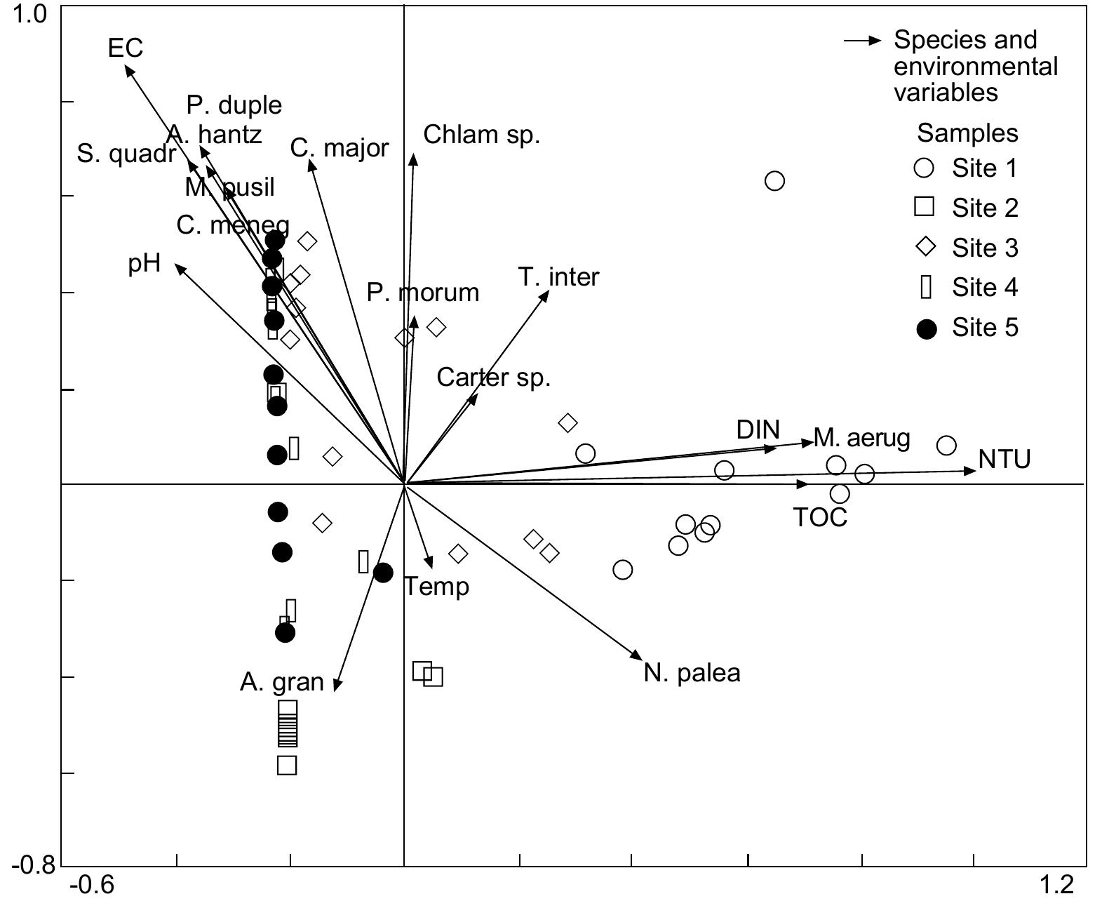 Pca ordination diagram showing the correlation of major