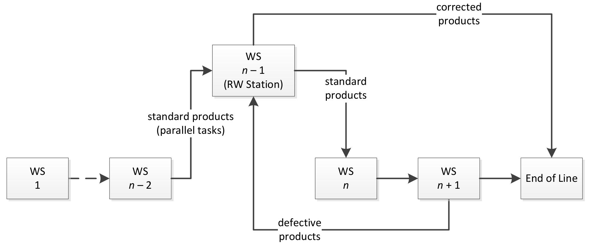 Positioning the rework station as the (n — 1)th workstation