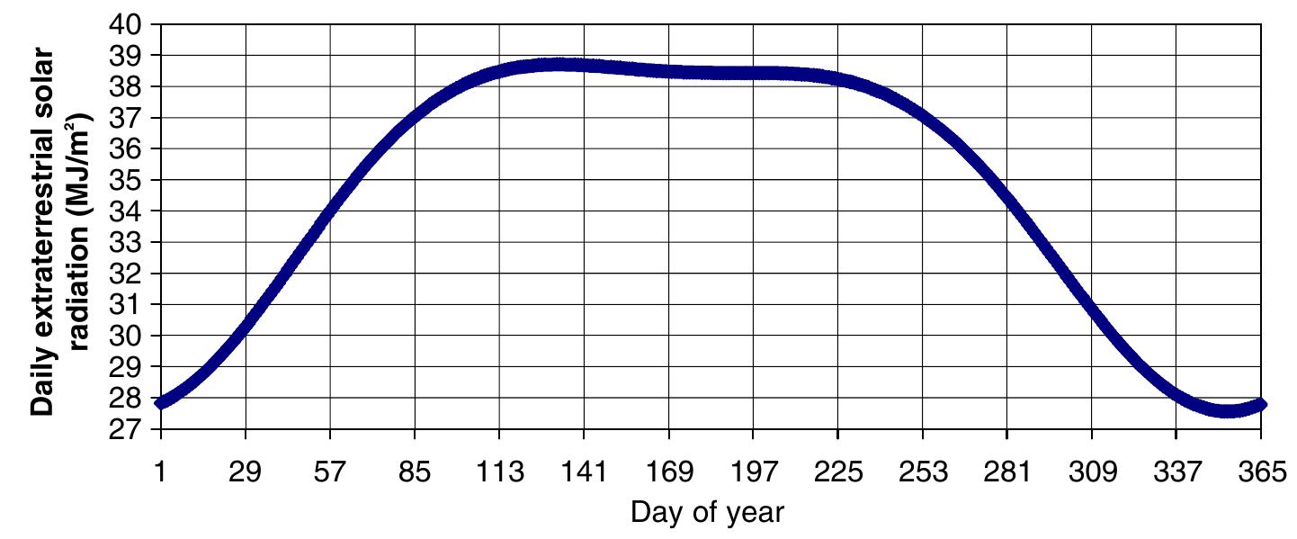 Variation of daily extraterrestrial solar radiation at an