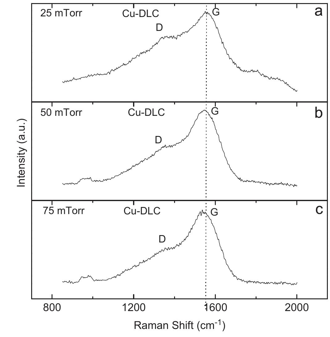 Raman spectra of cu-dlc films deposited at c,h, gas
