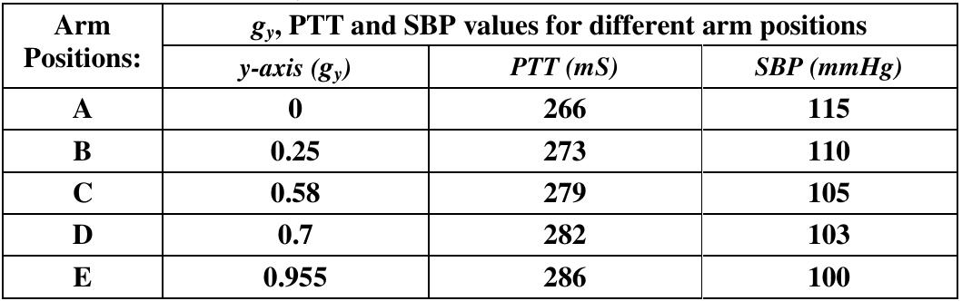 Ix: g,, ptt & bp values at different arm positions