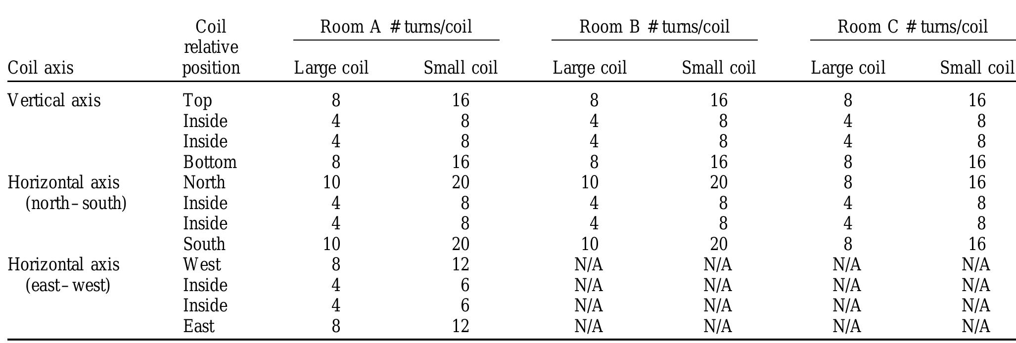 The exposure system design is a four-coil, square-loop