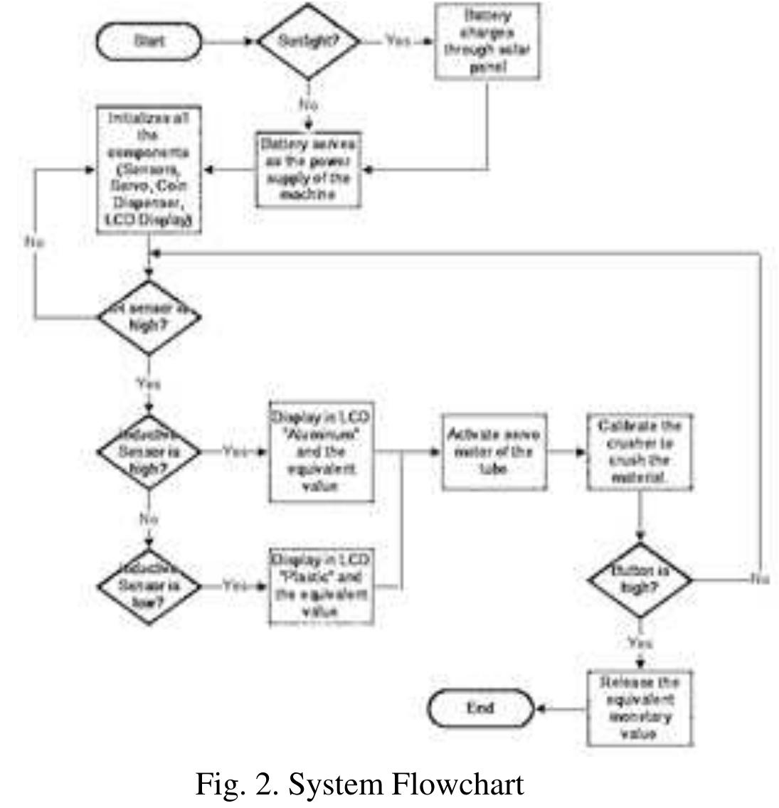 (PDF) Solar Powered Reverse Trash Vendo Machine