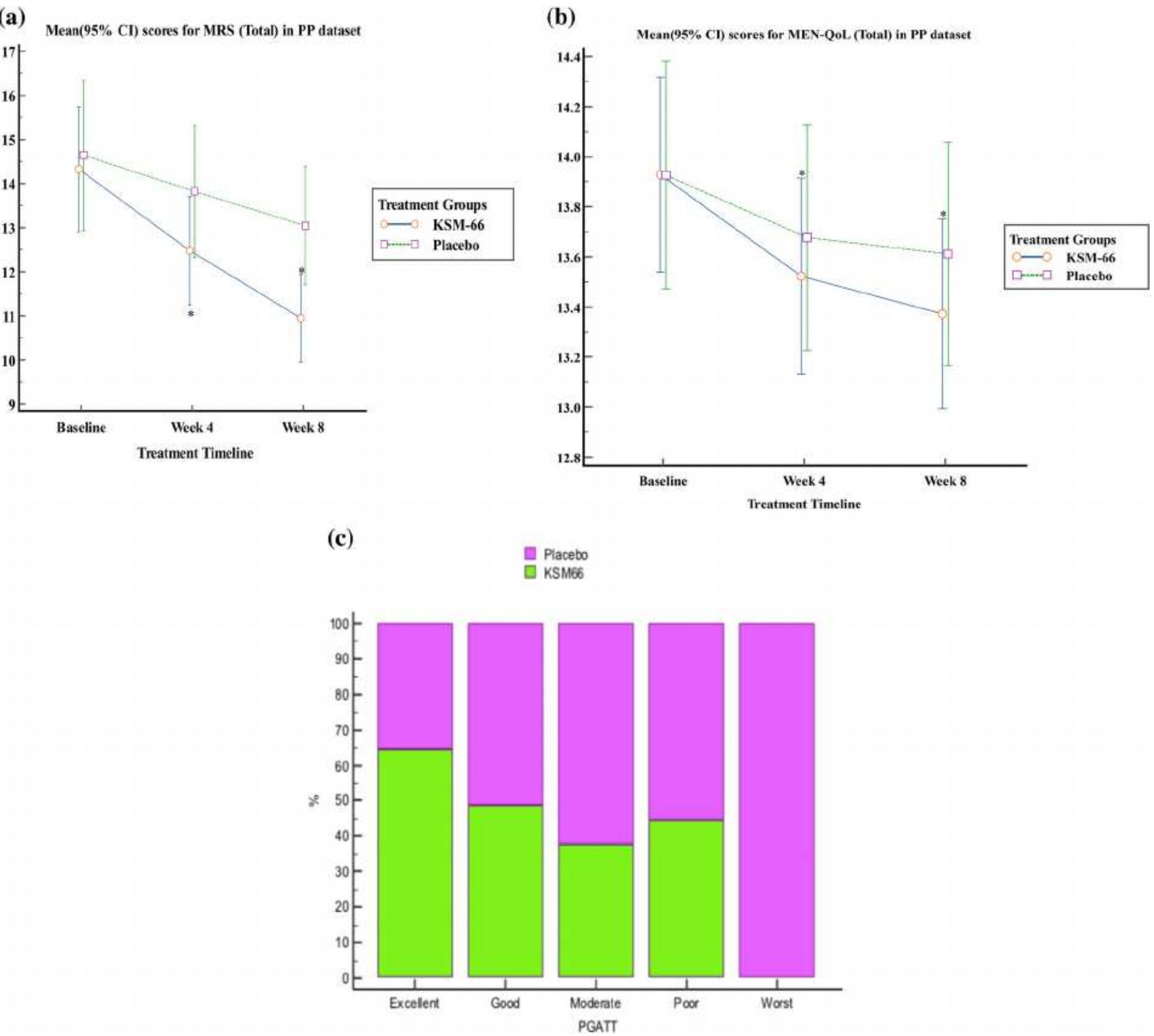 Mean reduction in total menopause rating scale (mrs) score