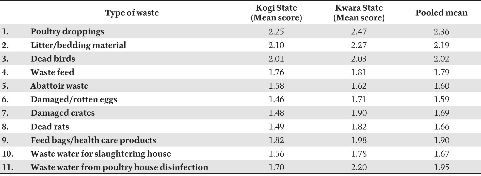 Note: likert-type scale used: large extent=3, small