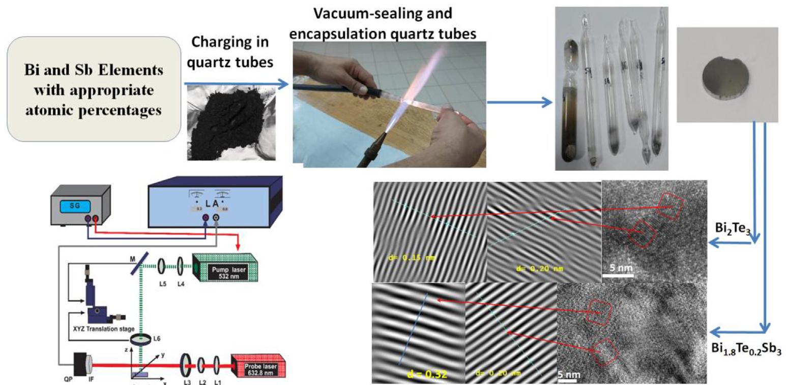 fabrication flow diagram of bi,te; bulk and alloys doped