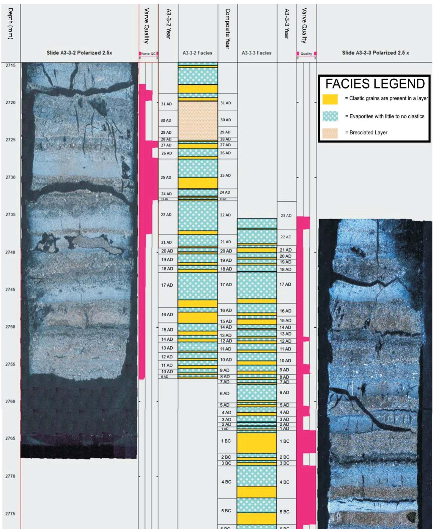 Interpreted log of ein gedi core thin-section a3-3-2