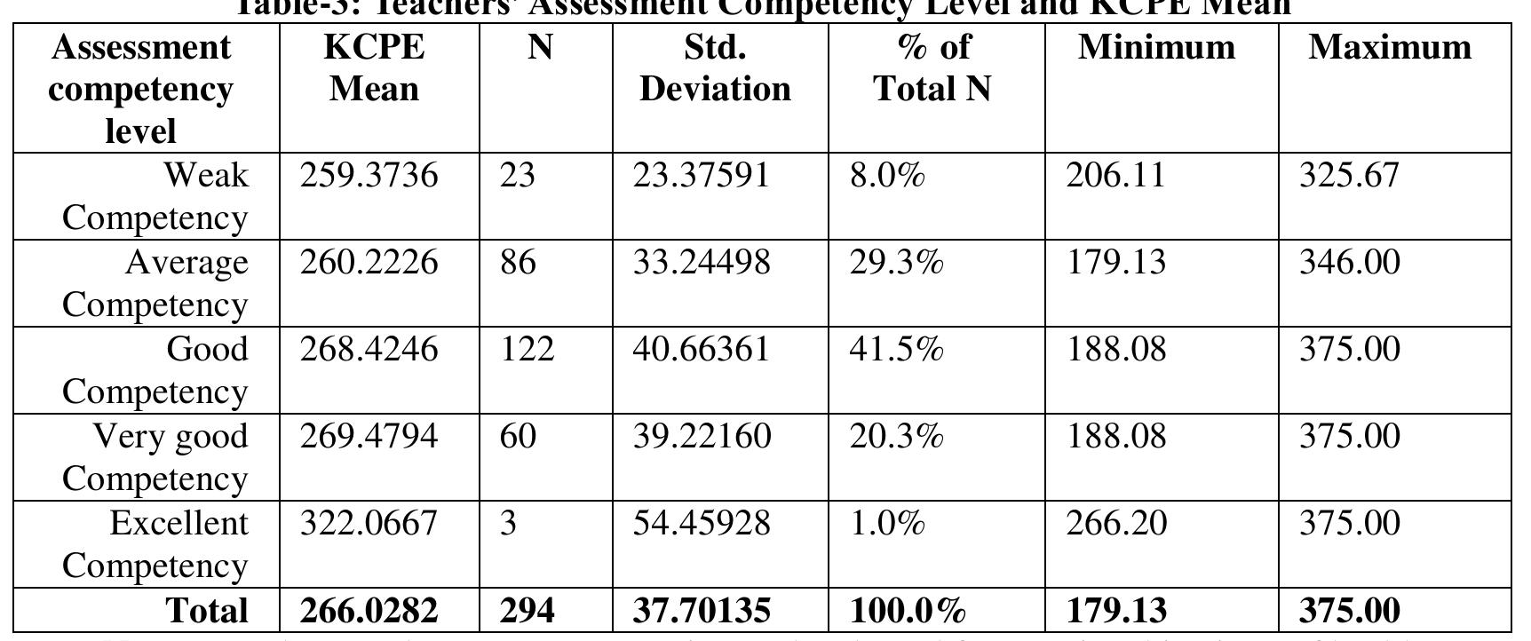 Note: based on teacher competency rating scale adopted from