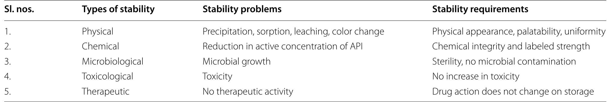 Different types of pharmaceutical stability and its