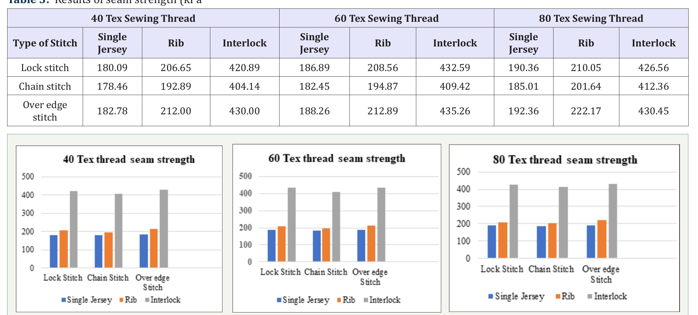 Effect of thread linear density on seam strength of lock