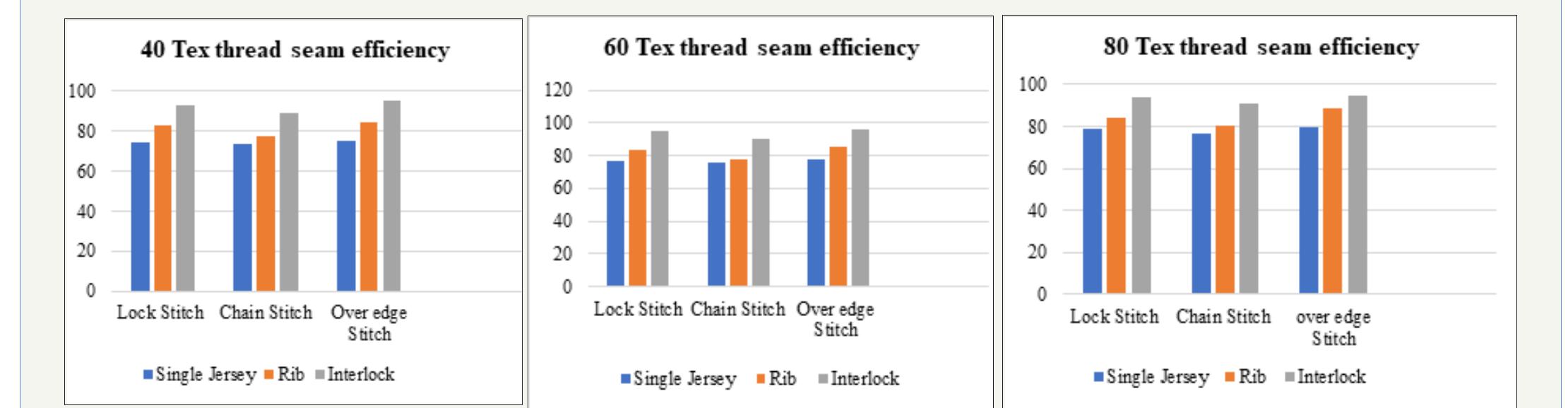 Effect of thread linear density on seam efficiency of lock