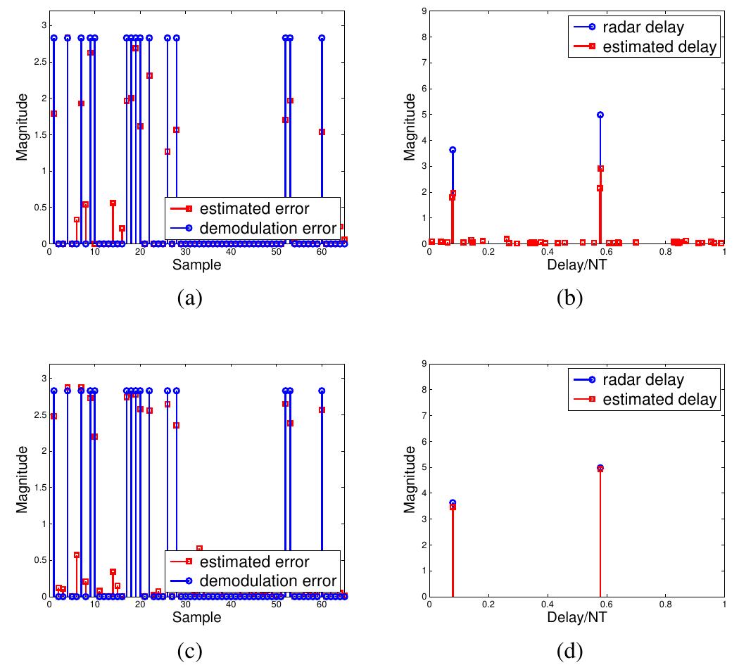 Comparison Between Ab Cs L1 Algorithm And Cd Cs An