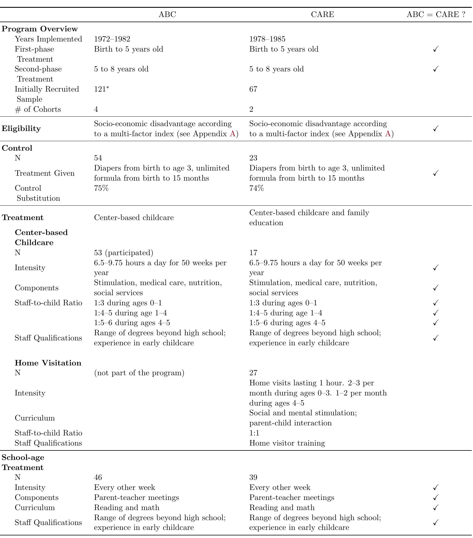 Note: this table compares the main elements of abc and care,
