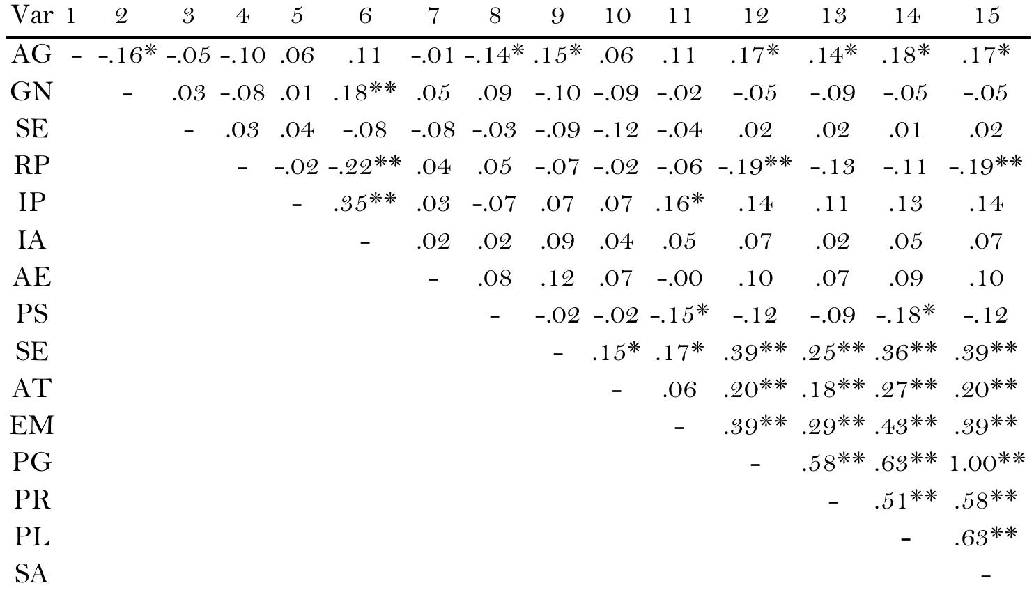 Note:d4g= age, gn= gender, se= socioeconomic status,