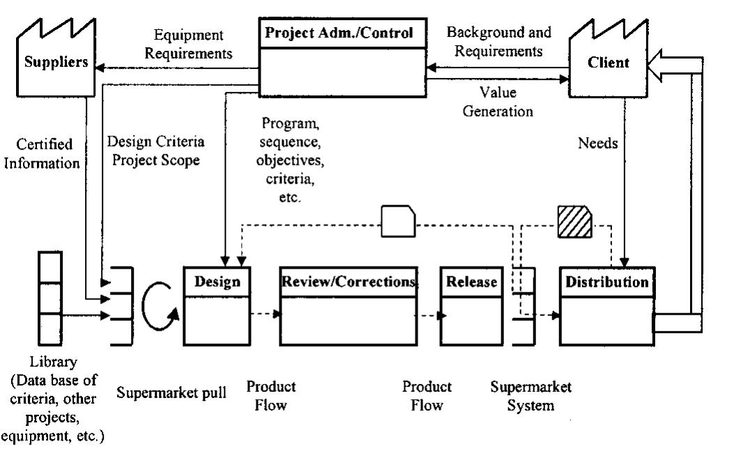 Example of ideal value stream map for design process
