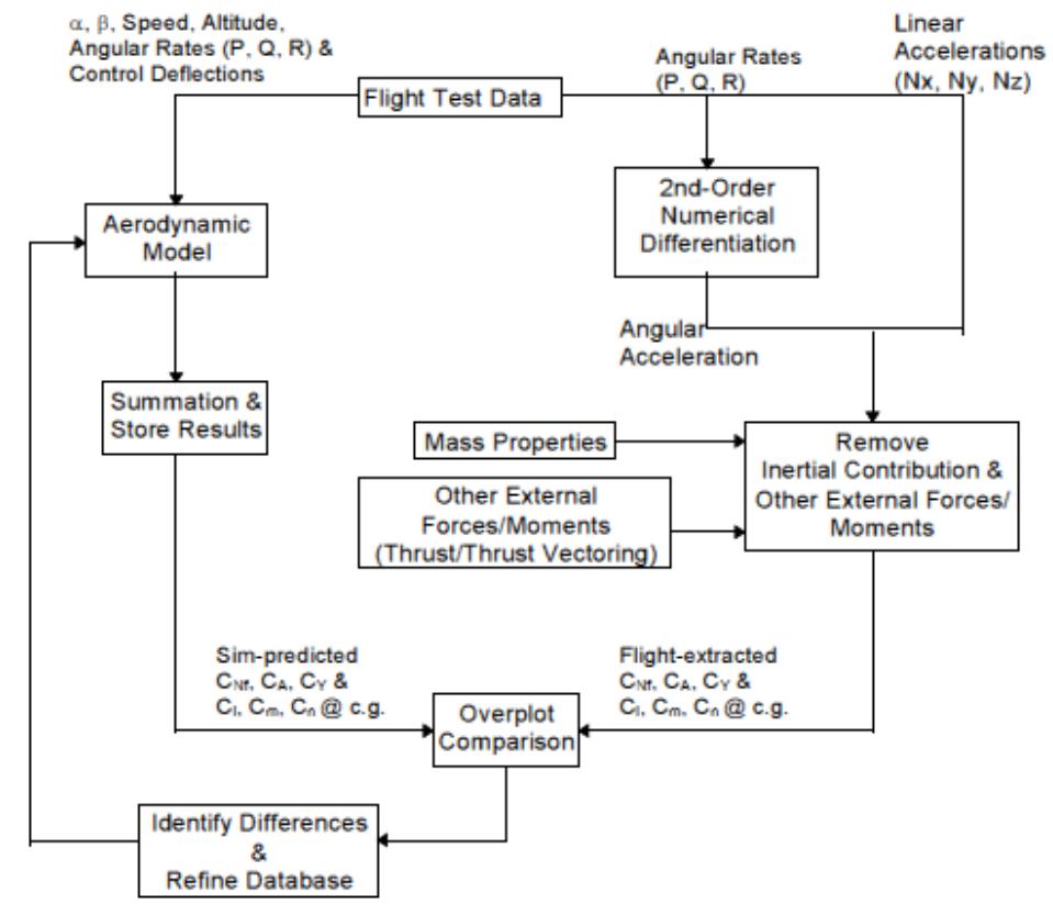 Flowchart of equation error method in its most common form,
