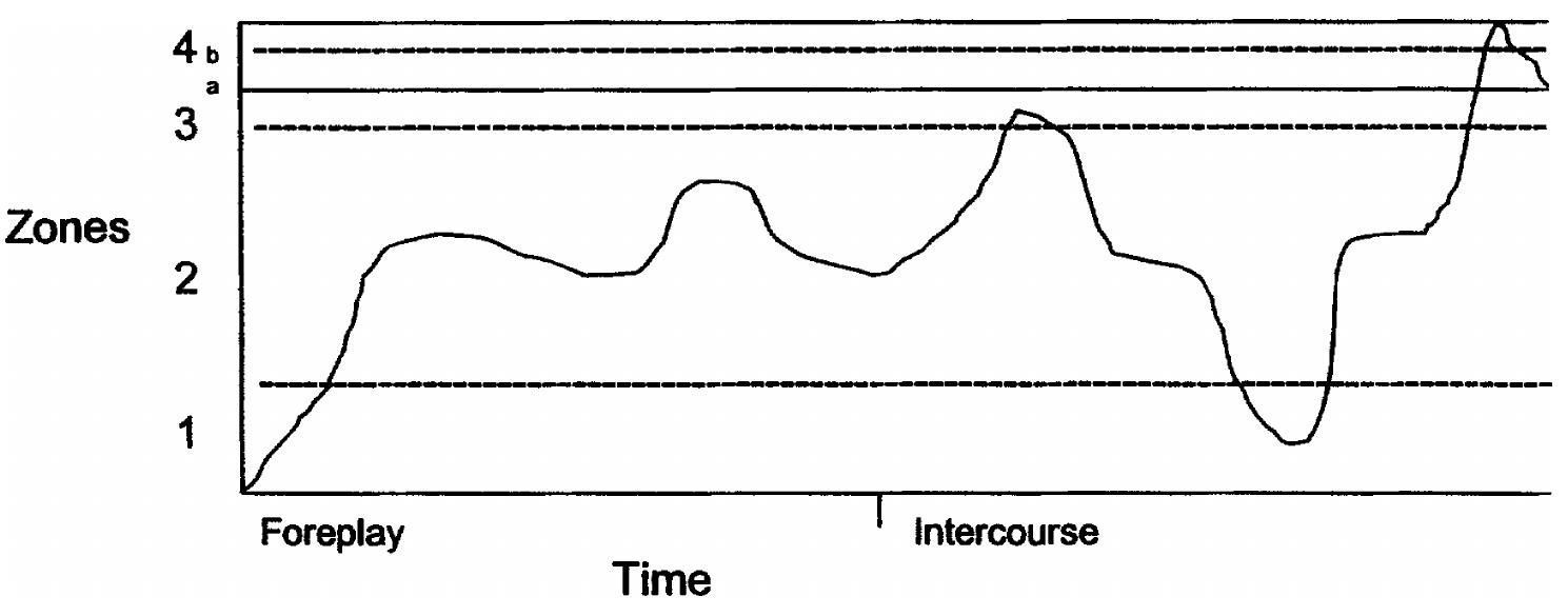 Figure 1 - from Effects of a New Functional-Sexological