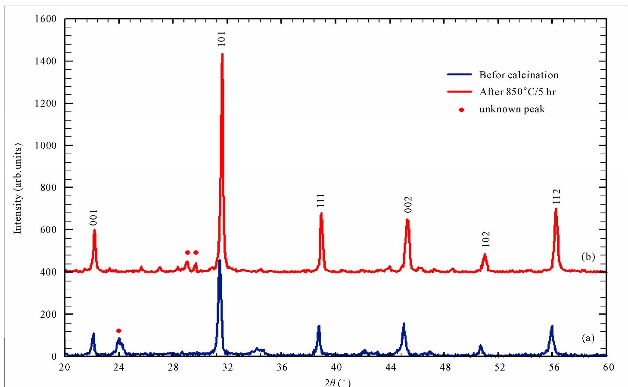 Xrd pattern for naoh method (a) before calcination (b) after