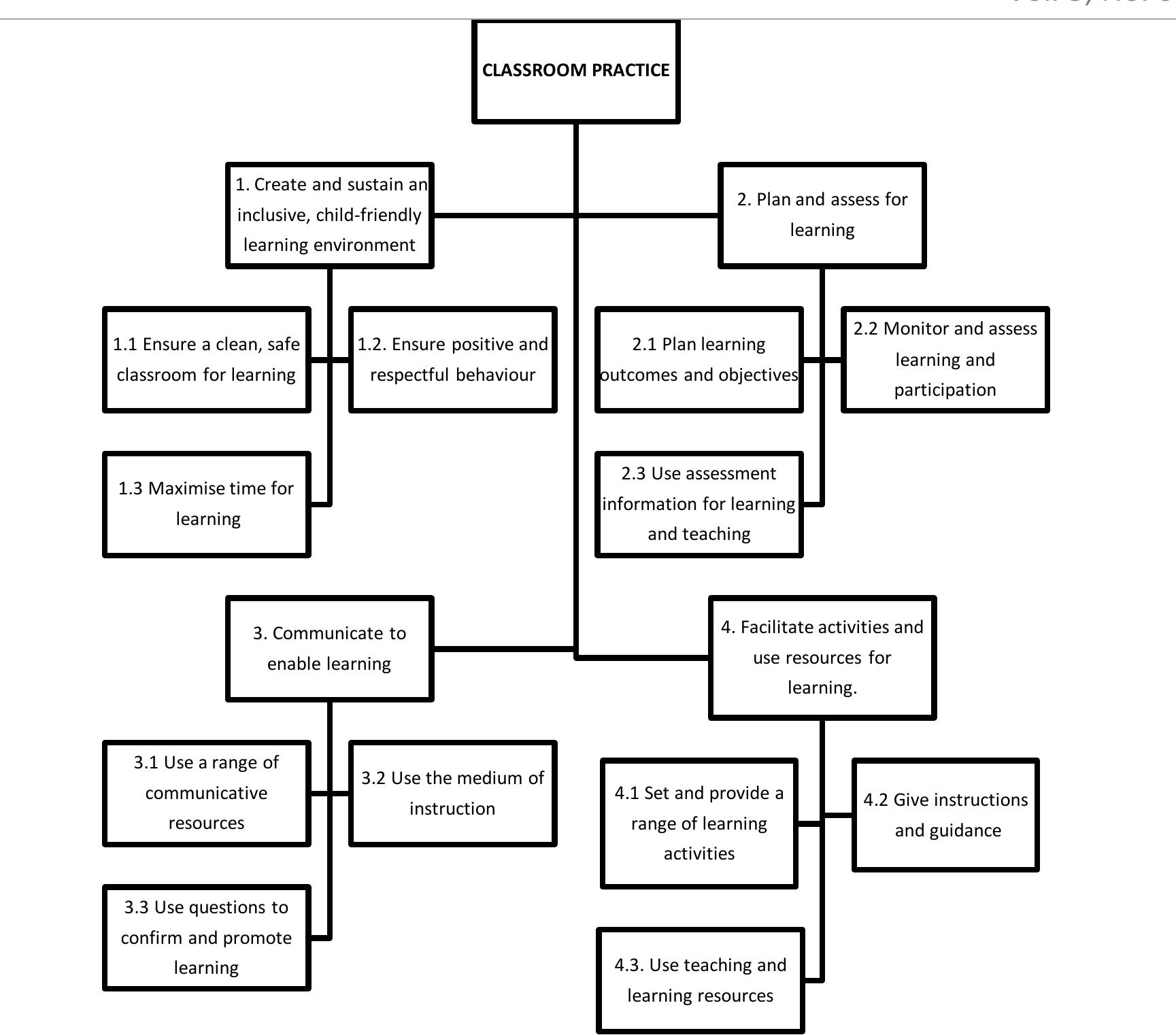 Teacher competencies and cpd conceptual model