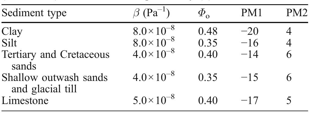 Input parameters for porosity and permeability used in eqs.