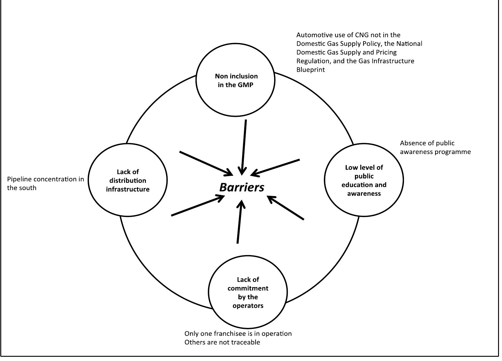 Figure 5 - A stakeholder analysis of the automotive
