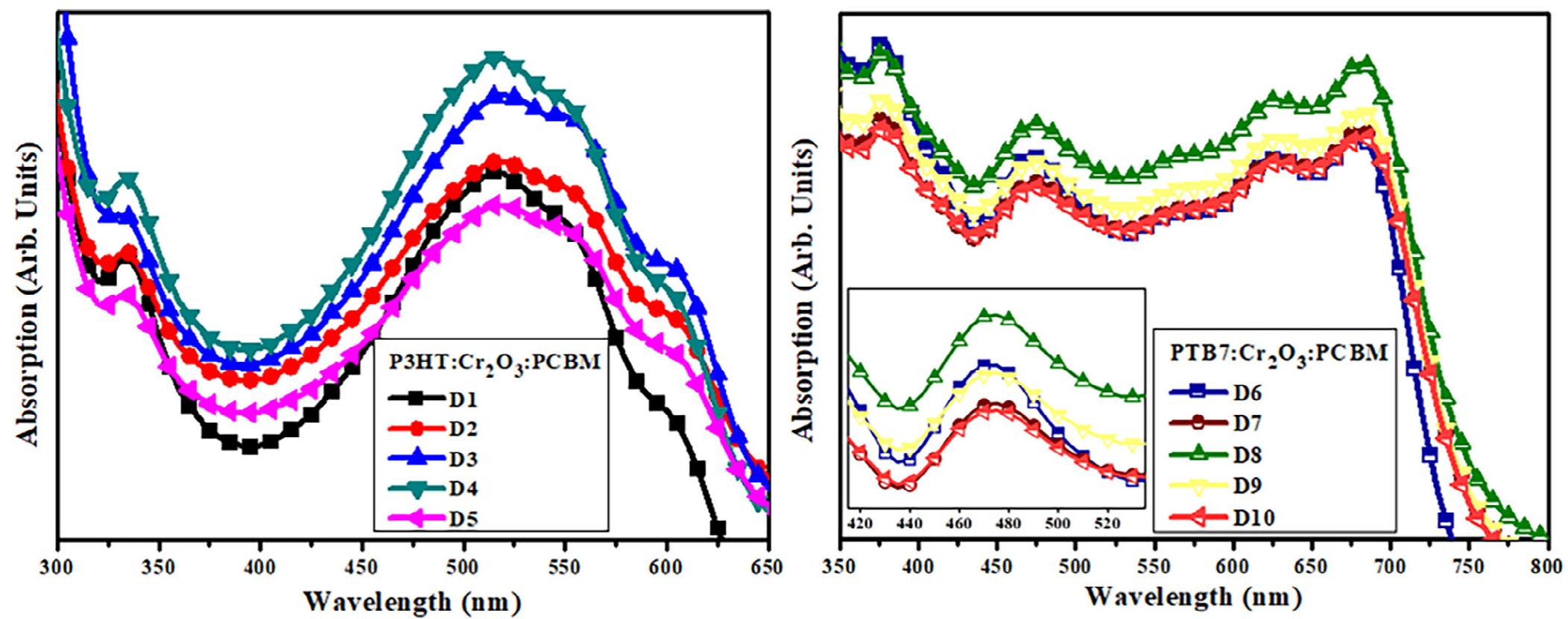 Uv-vis absorption spectra of inverted films (a)