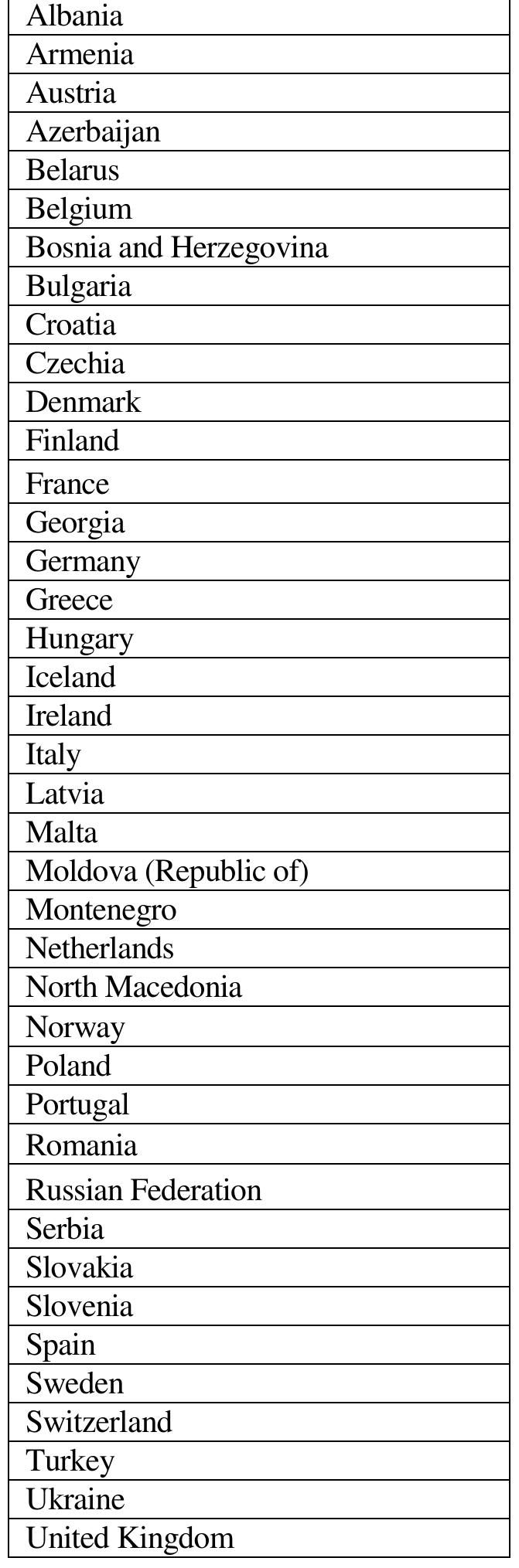 List of countries in the dataset
