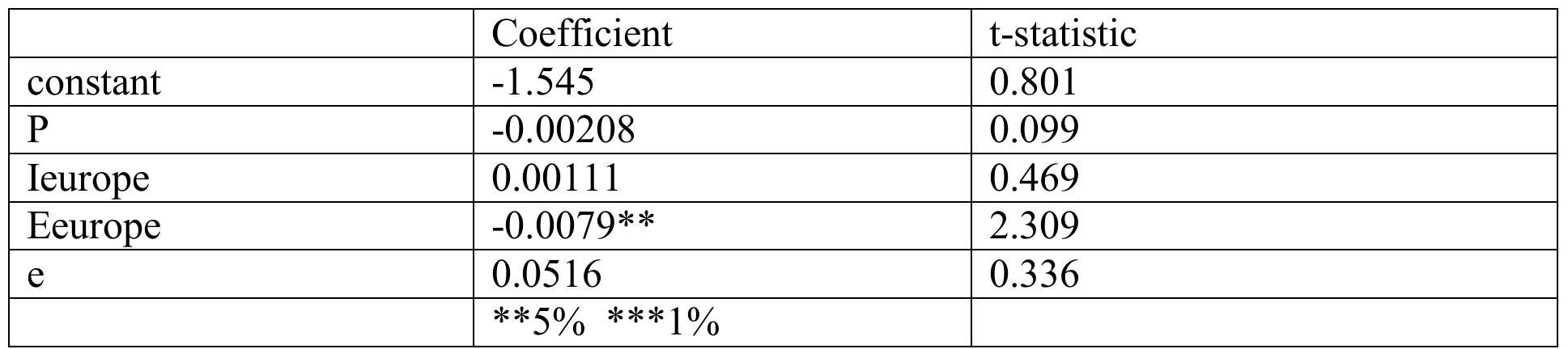 Oceania levels model