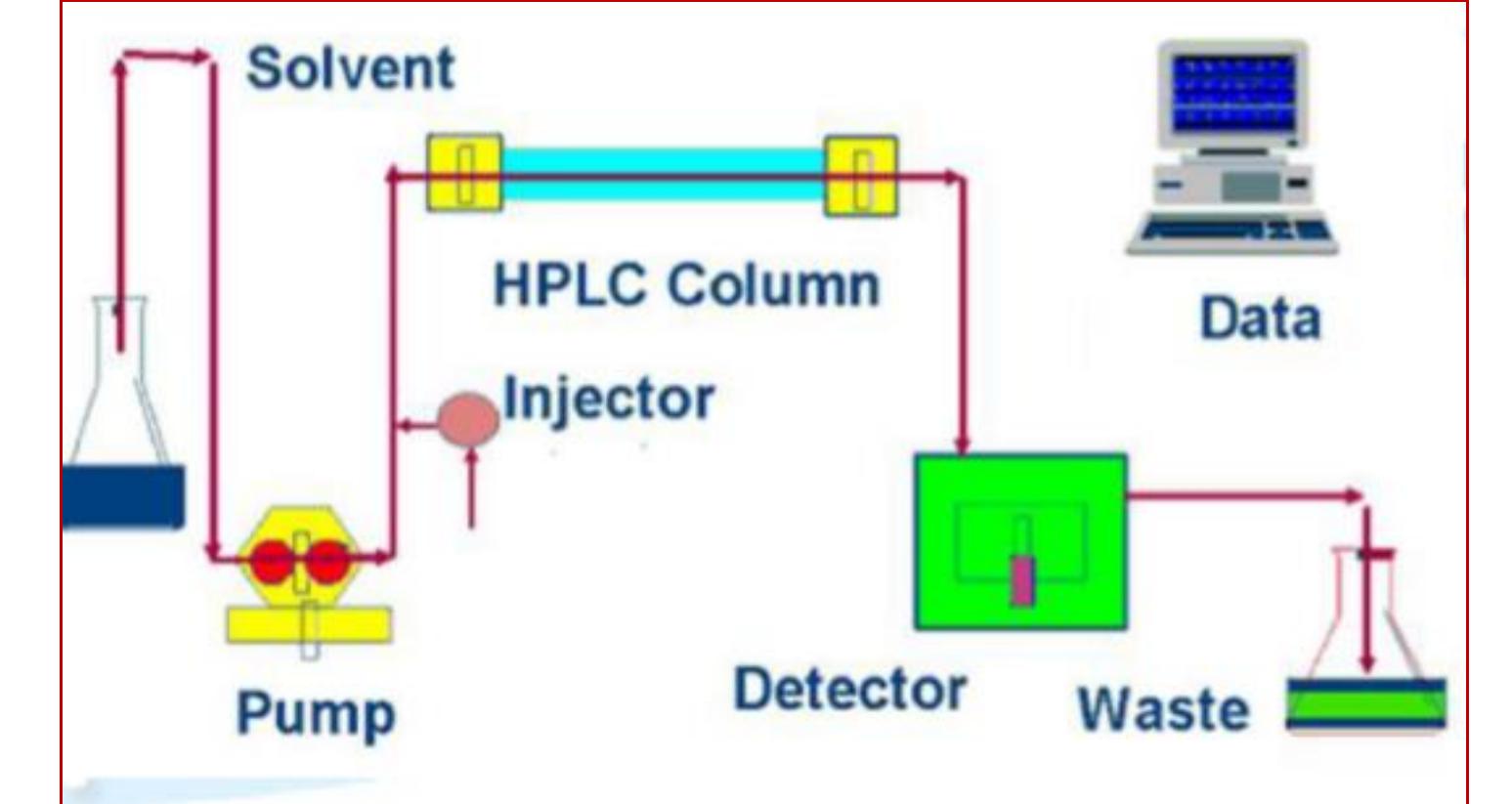 Instrumentation of hplc chromatography is a procedure that