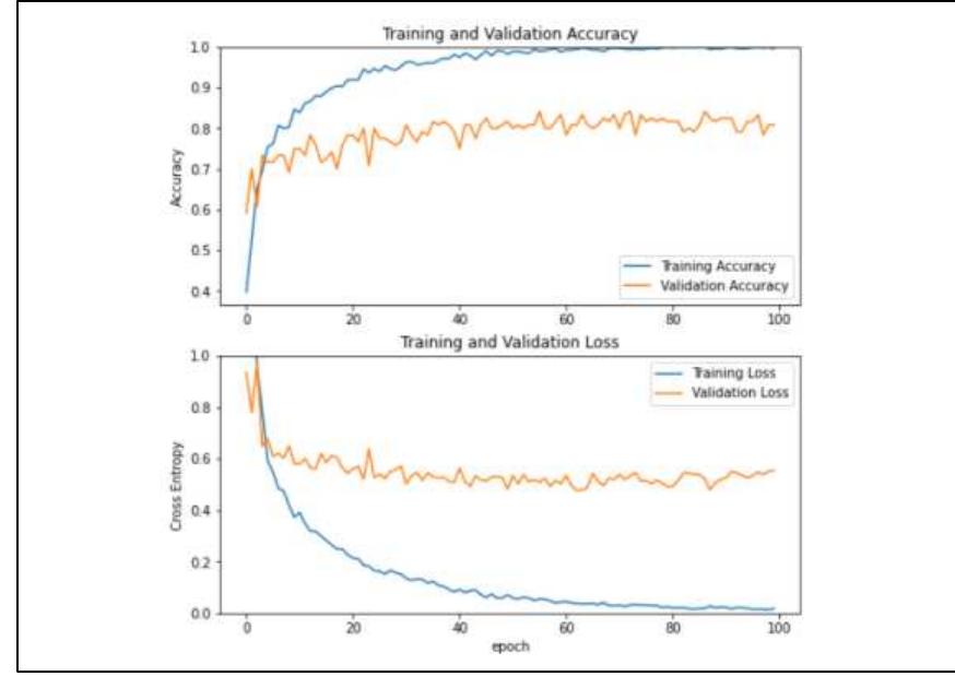 The accuracy and loss of inception v3 model fig. 6.