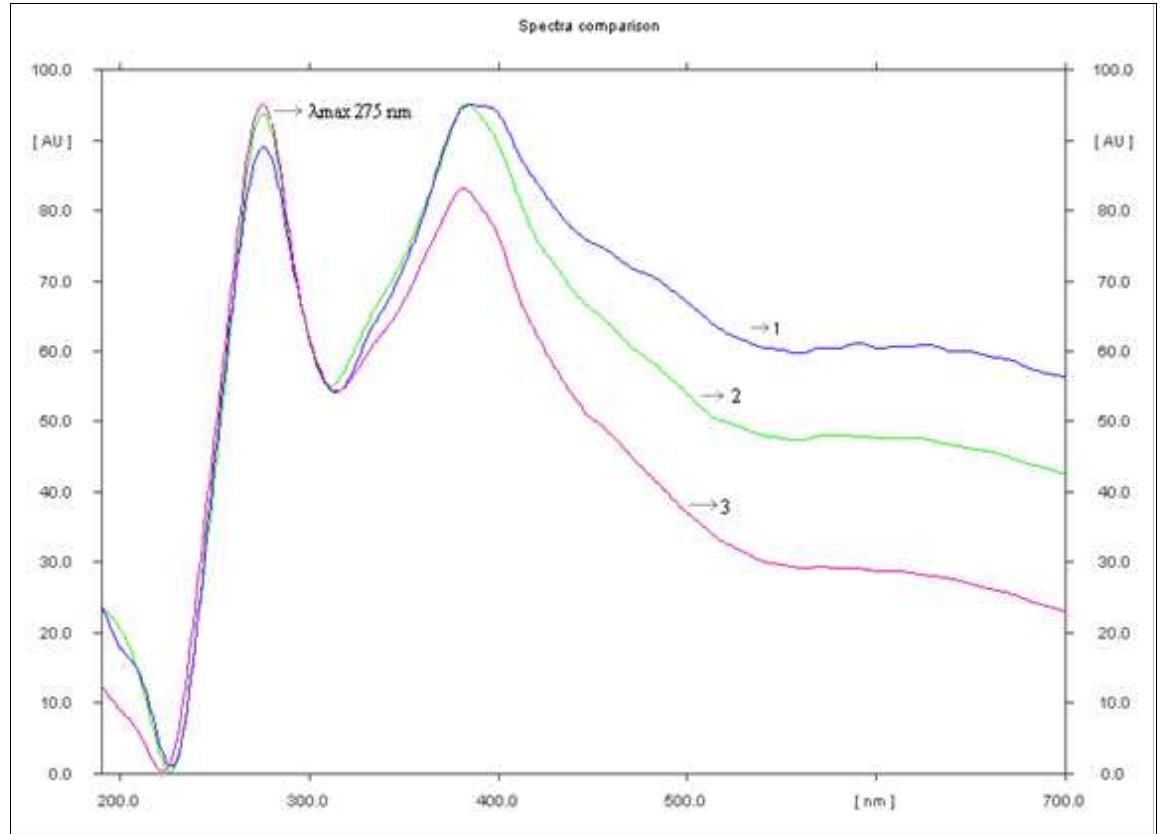 Superimposition of the uv spectra of ellagic acid (reference