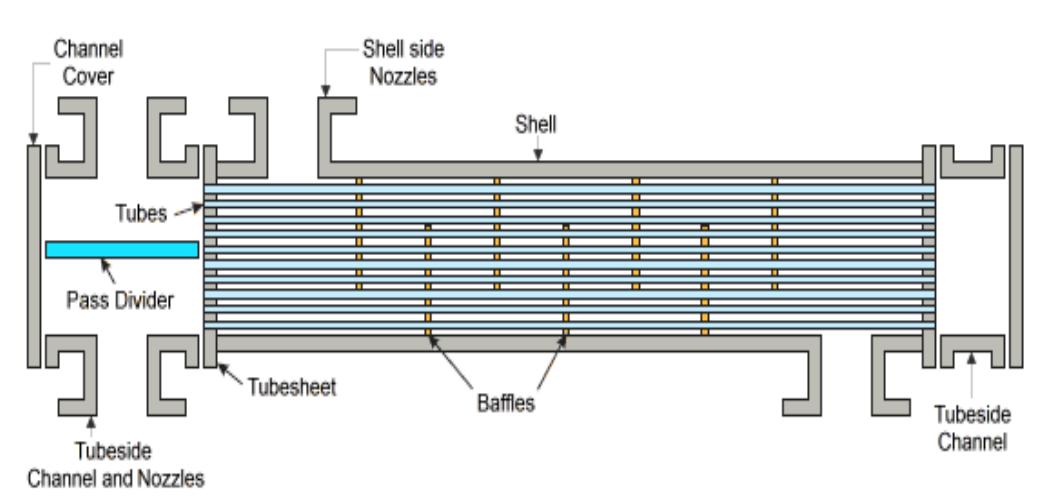 Schematic diagram of principle components of shell and tube