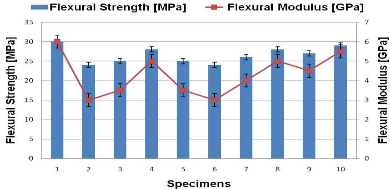 The flexural strength and flexural modulus of the cfrp-balsa
