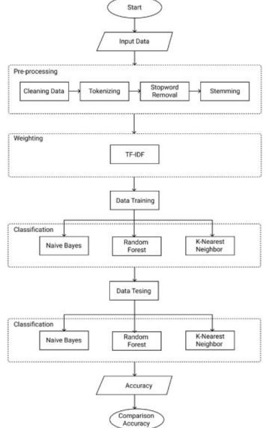 Flowchart comparison of naive bayes, random forest and knn
