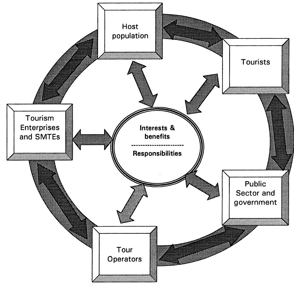 (PDF) Marketing the competitive destination of the future