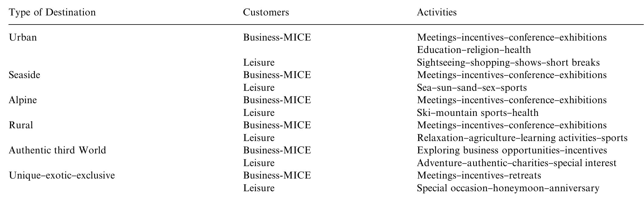 (PDF) Marketing the competitive destination of the future