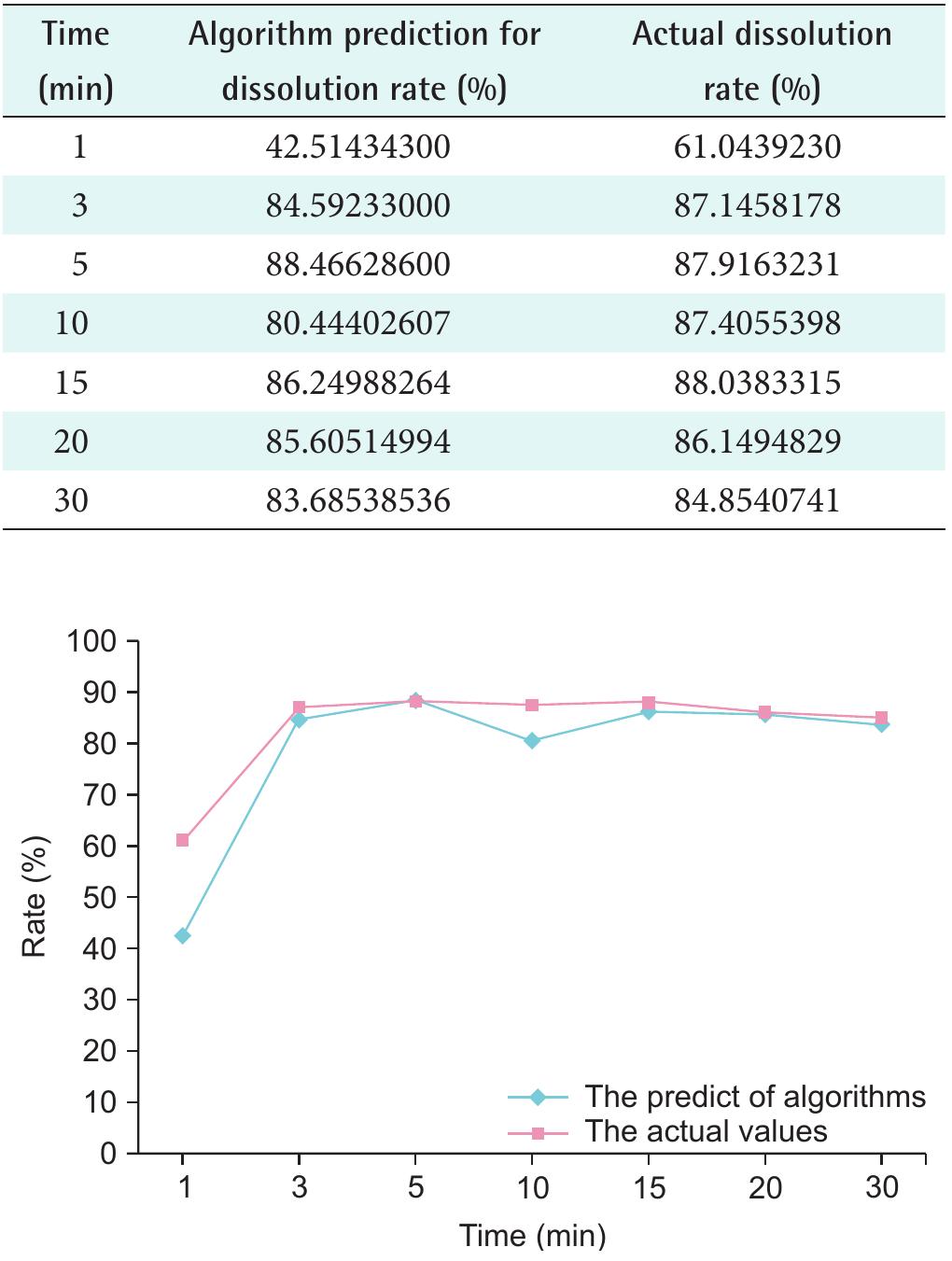 Line chart of the algorithmic prediction of the dissolu-