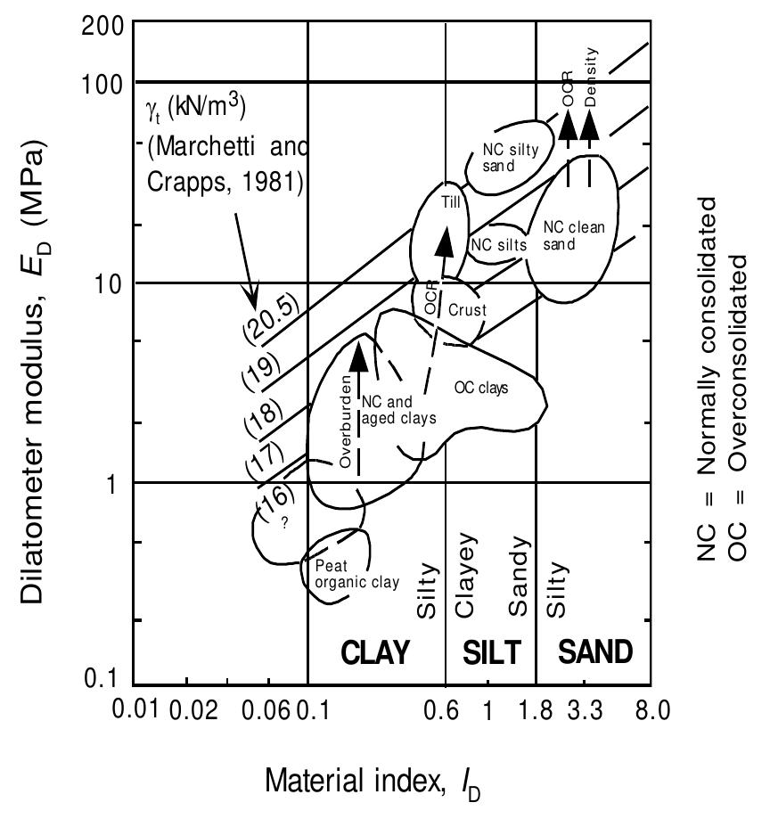 Classification chart for soils [17] marchetti & crapps