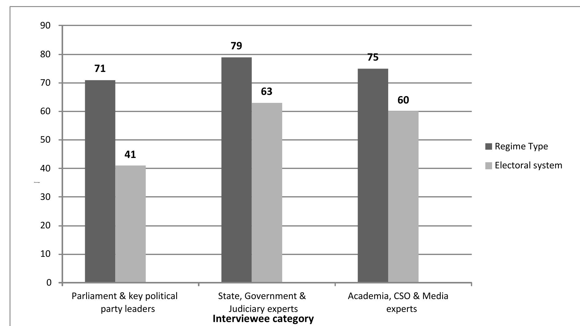 Institutional sources of power concentration and