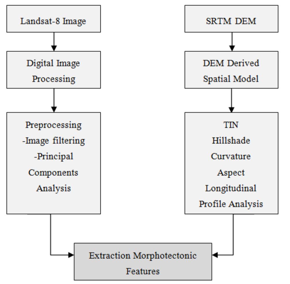 The flowchart shows the methodology of the study choosing