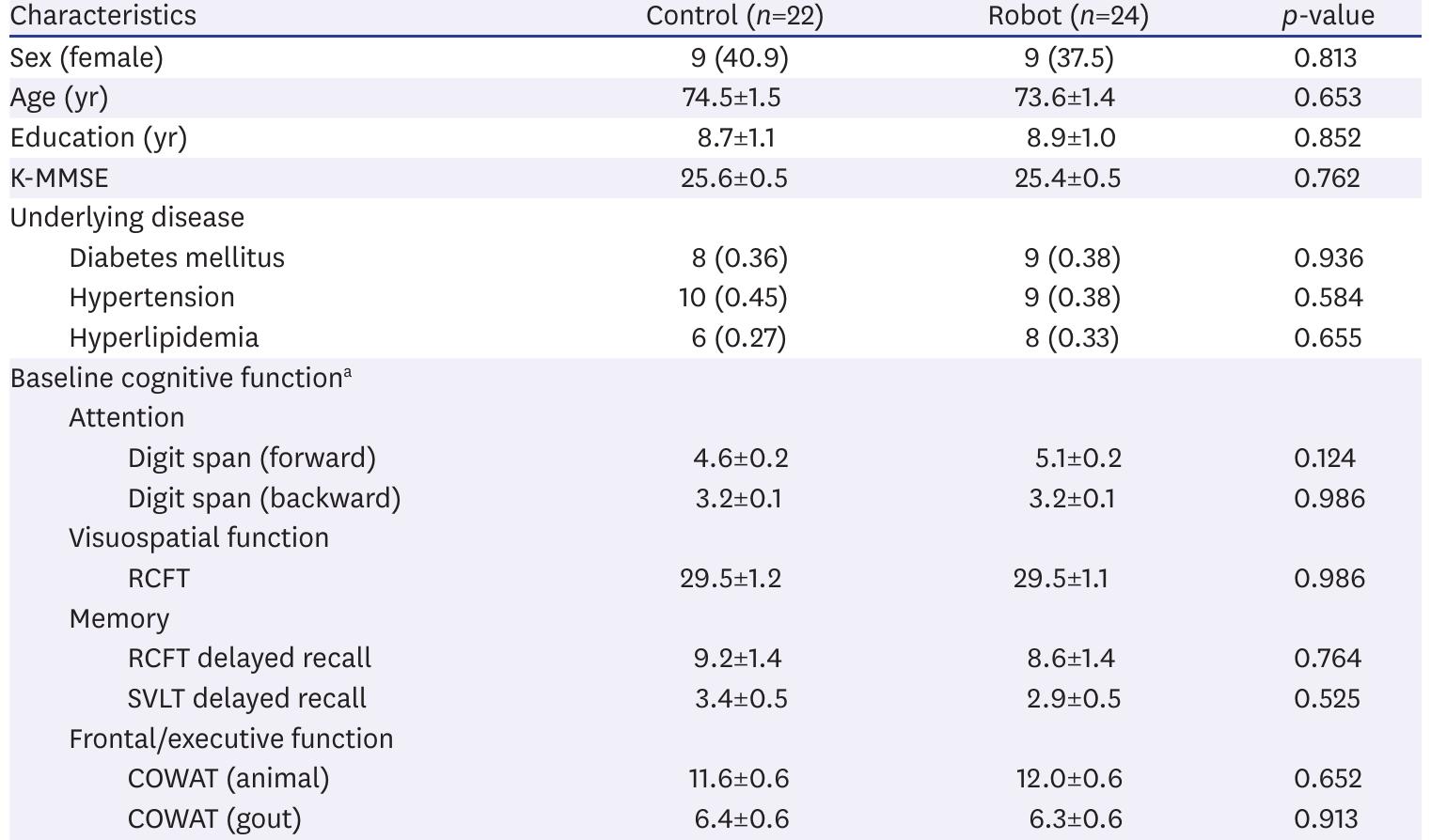 Data are shown as number (%) or mean + standard deviation.