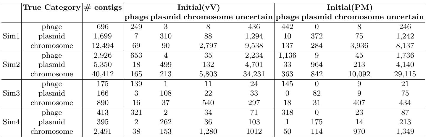 Table 2 - 3CAC: improving the classification of phages and