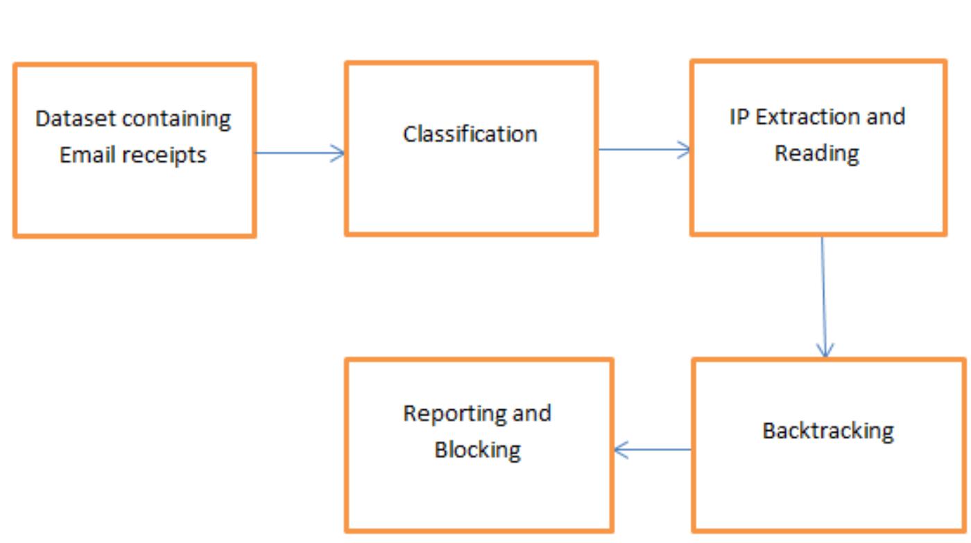 3. block diagram of email classification model